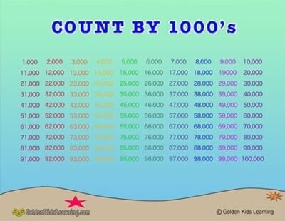 Count By 1000 Learning Chart | Skip Counting by 1000s | Free Download